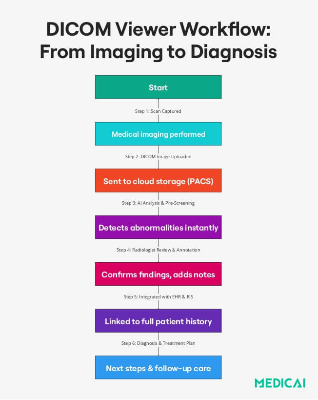 DICOM Viewer Functionality: Key Features Explained