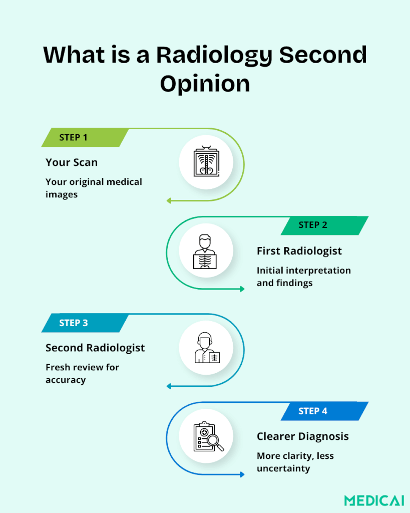 When to Get a Radiology Second Opinion