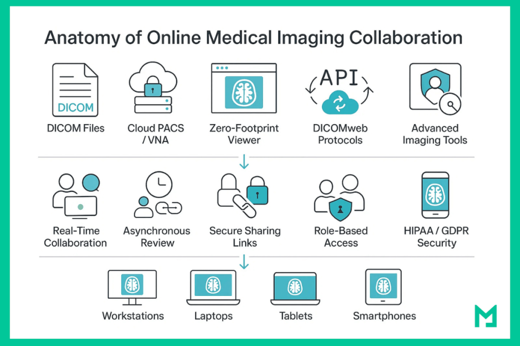 Why Medical Imaging Collaboration Matters for Radiology