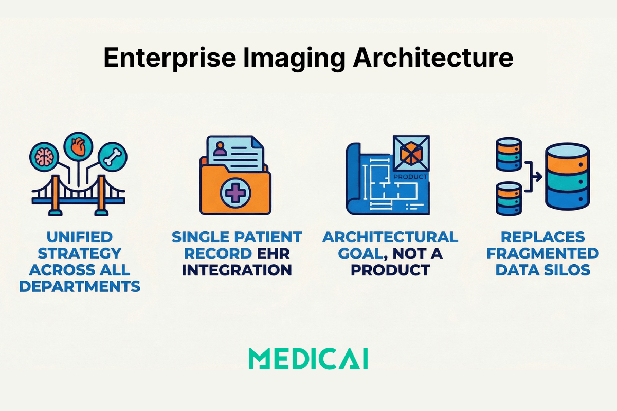 Enterprise Imaging Architecture: PACS, VNA, RIS, and EHR