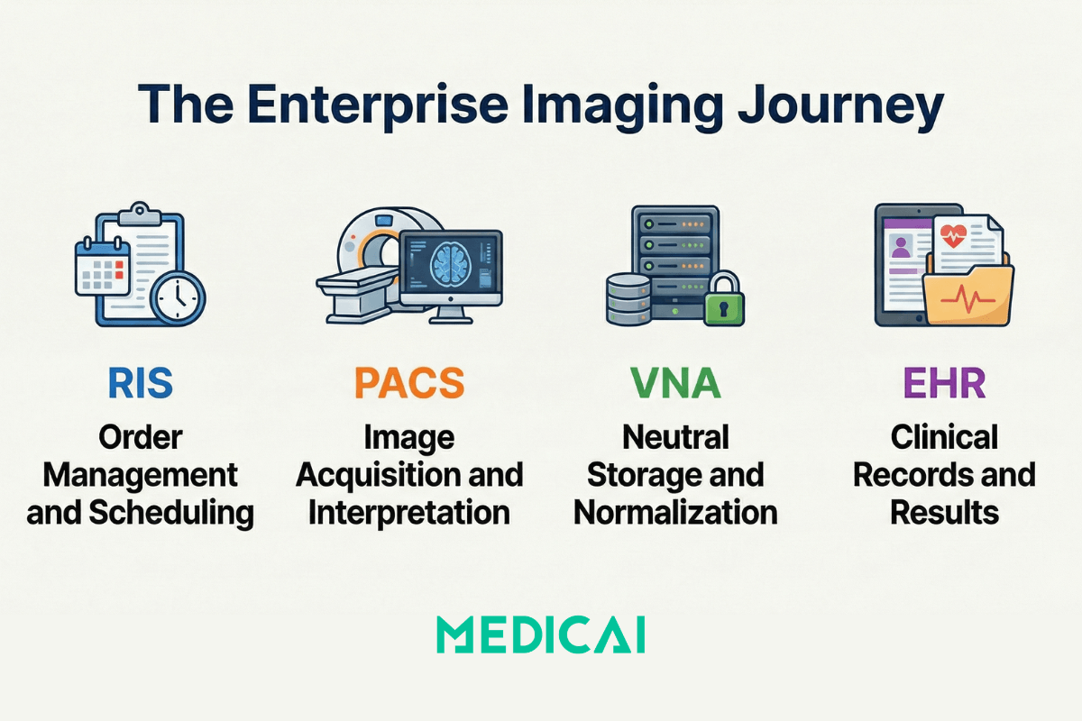 Enterprise Imaging Architecture: PACS, VNA, RIS, and EHR